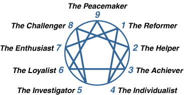 Enneagram Types and the INTRAfaith Conversation – The Interfaith Pastor